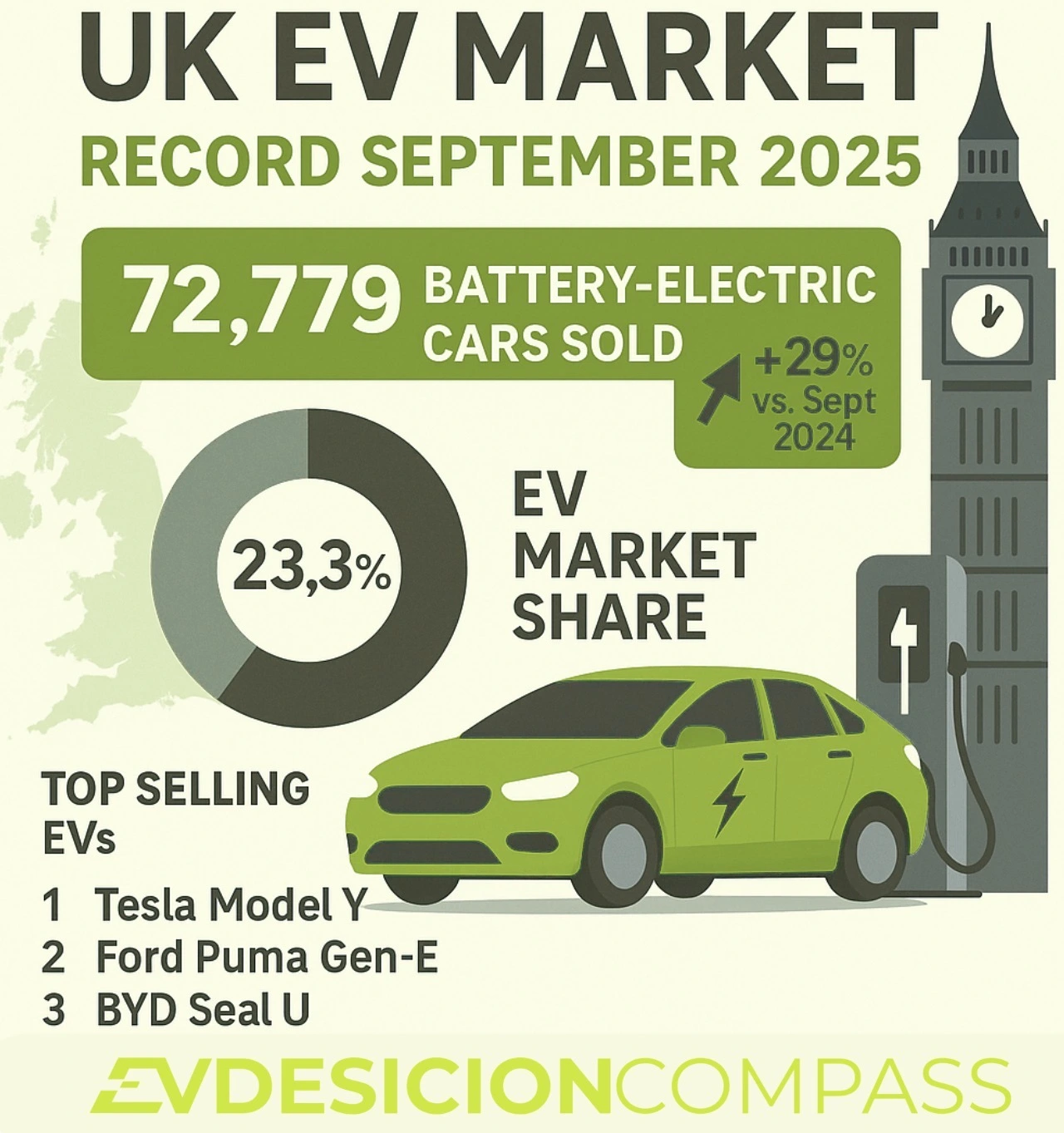 UK EV Fleet Sales September – Top Models & Trends